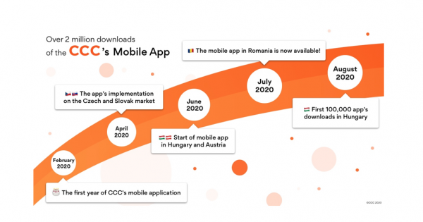 2 MILLION USERS OF THE CCC MOBILE APP - CCC S.A.